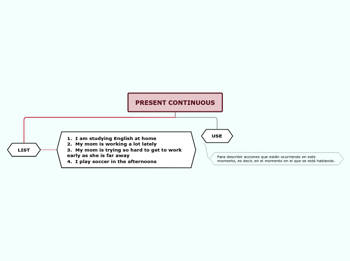 PRESENT CONTINUOUS - Mind Map